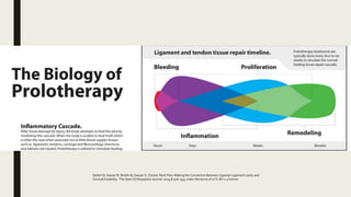 Dextrose Prolotherapy for Chronic Musculoskeletal Pain | PPTX