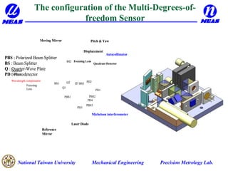 Development of a high precision co-planar stage with a multi-degree-of ...