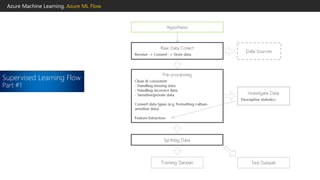 DF1 - ML - Petukhov - Azure Ml Machine Learning as a Service | PPT