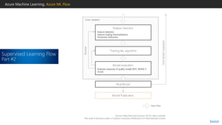 DF1 - ML - Petukhov - Azure Ml Machine Learning as a Service | PPT
