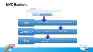 Introduction to Visualforce | PPT