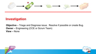 Lifecycle of a Bug | PPT
