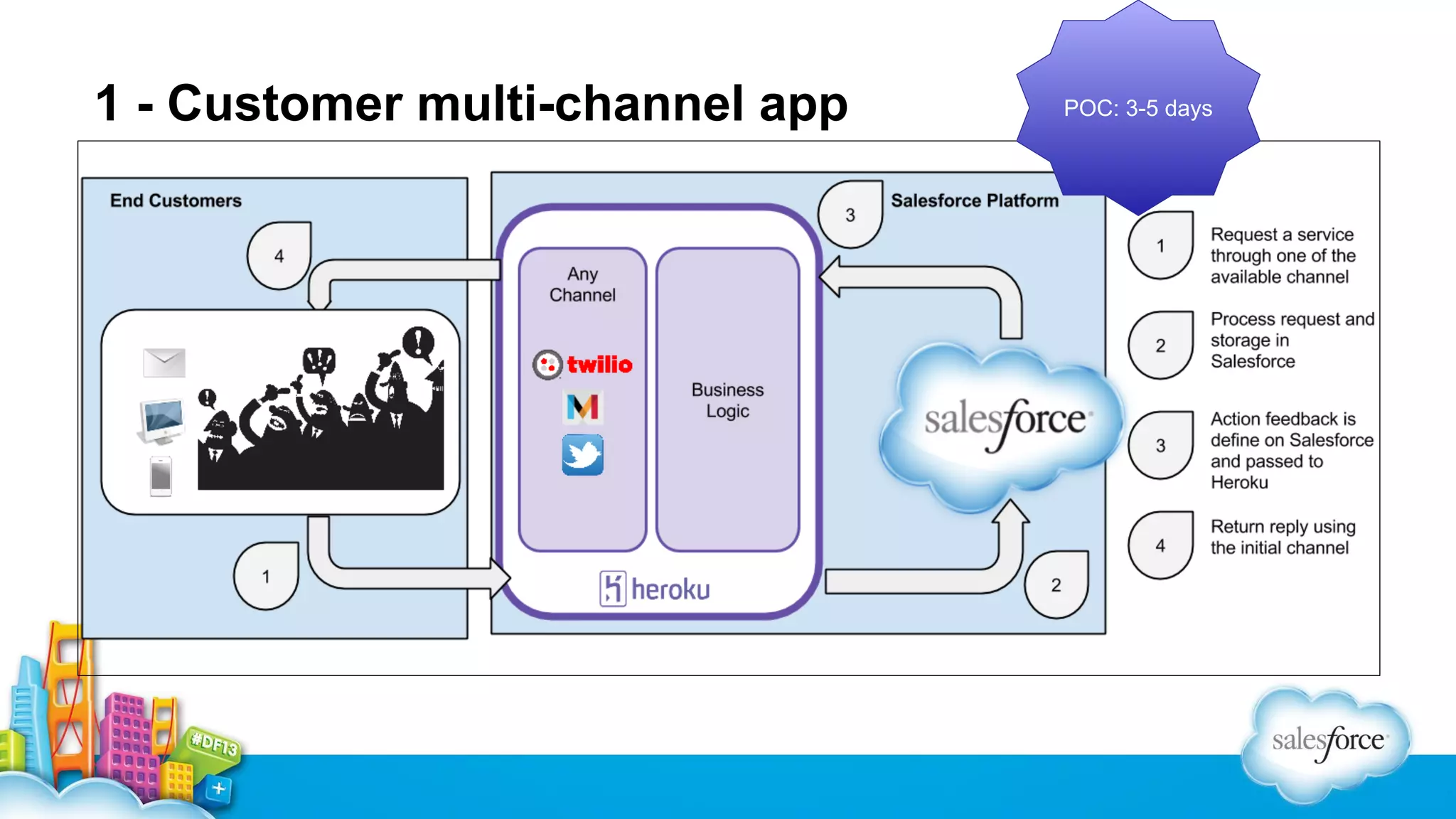 Examples of Using Heroku With Force.com to Build Apps | PDF | Cloud Computing | Internet