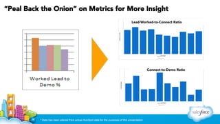10 Secrets to Metrics Driven Coaching | PPT