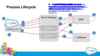 Enterprise Integration - Solution Patterns From the Field | PPT