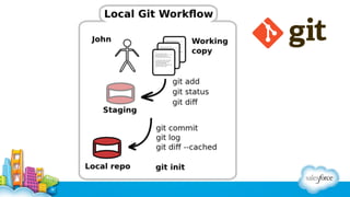 Introduction to Git for Force.com Developers | PPT