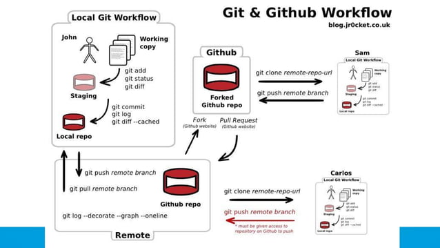 Introduction to Git for Force.com Developers