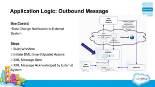 Salesforce Integration | PPT
