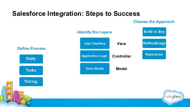 Salesforce Integration