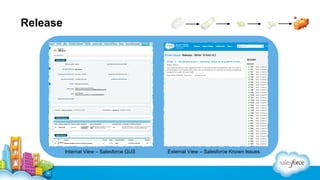 Salesforce Known Issues: The Lifecycle of a Bug | PPT