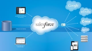 Single Sign-On and User Management With Salesforce Identity | PPT