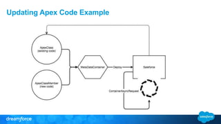 Building Command-line Tools with the Tooling API | PPT