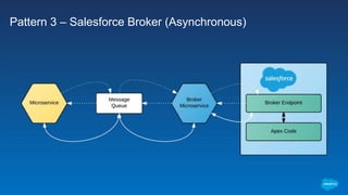 Microservice-based Architecture on the Salesforce App Cloud | PPTX