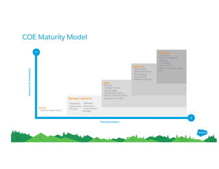 Building a Center of Excellence for your Salesforce crm team | PDF