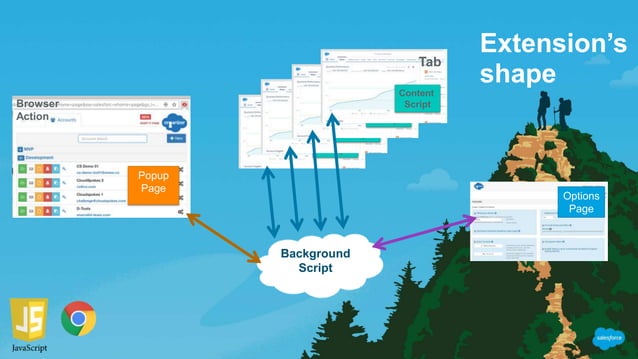 DF17 - Build your own jaw-dropping Salesforce Chrome Extension | PPT