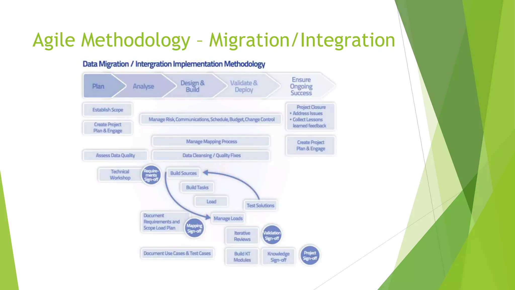 Agile Methodology - Data Migration v1.0 | PPSX