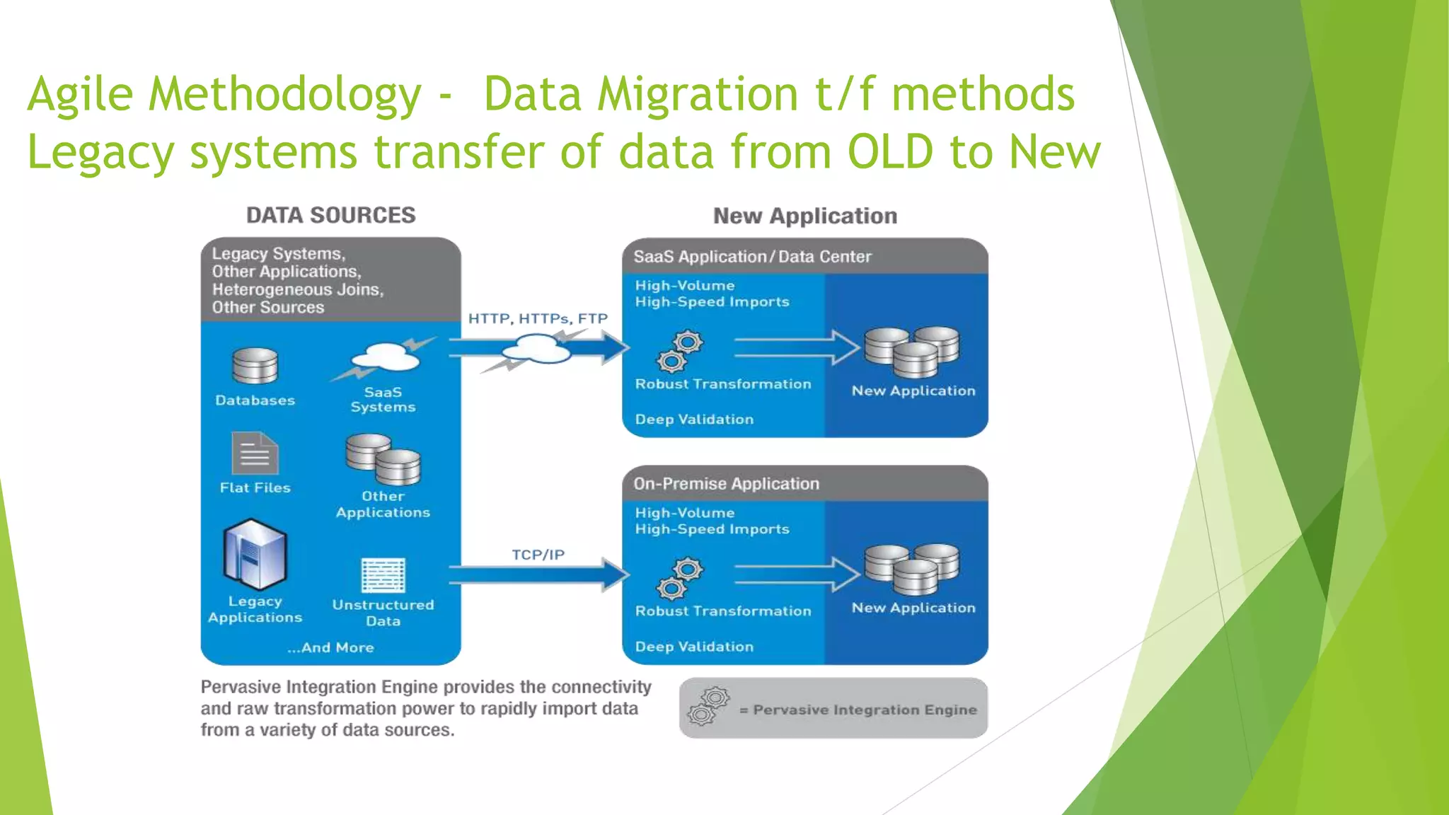 Agile Methodology - Data Migration v1.0 | PPSX