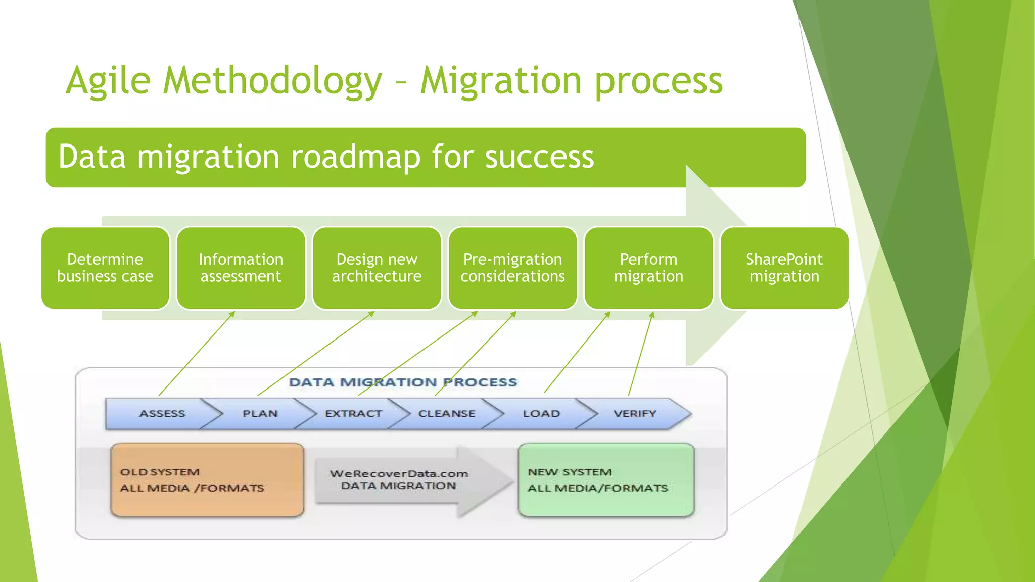 Agile Methodology - Data Migration v1.0 | PPSX