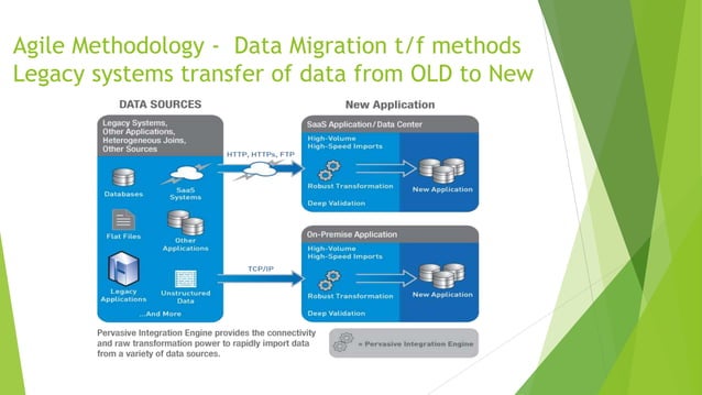 Agile Methodology - Data Migration v1.0 | PPSX
