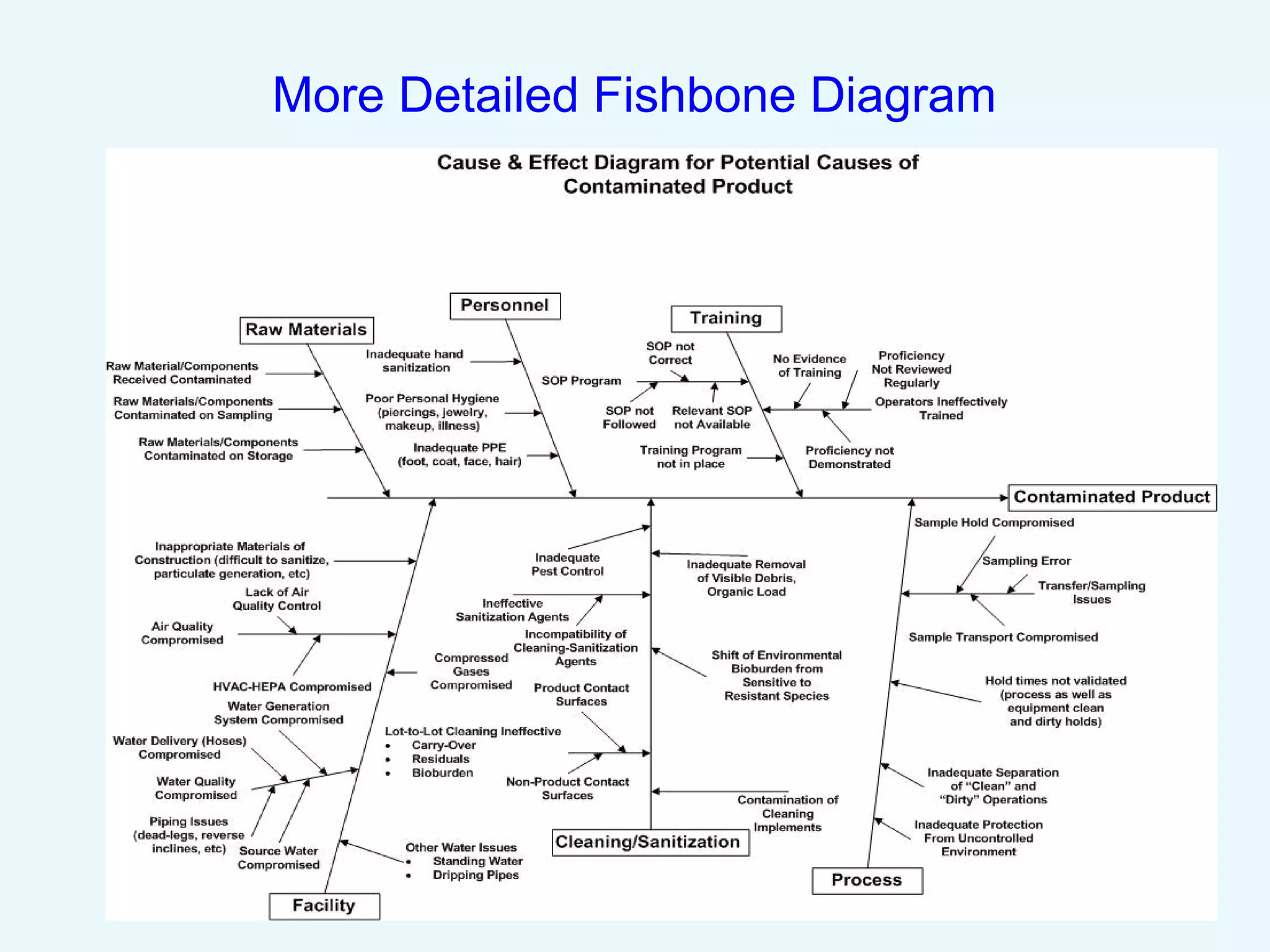 CAPA, Root Cause Analysis and Risk Management | PPT