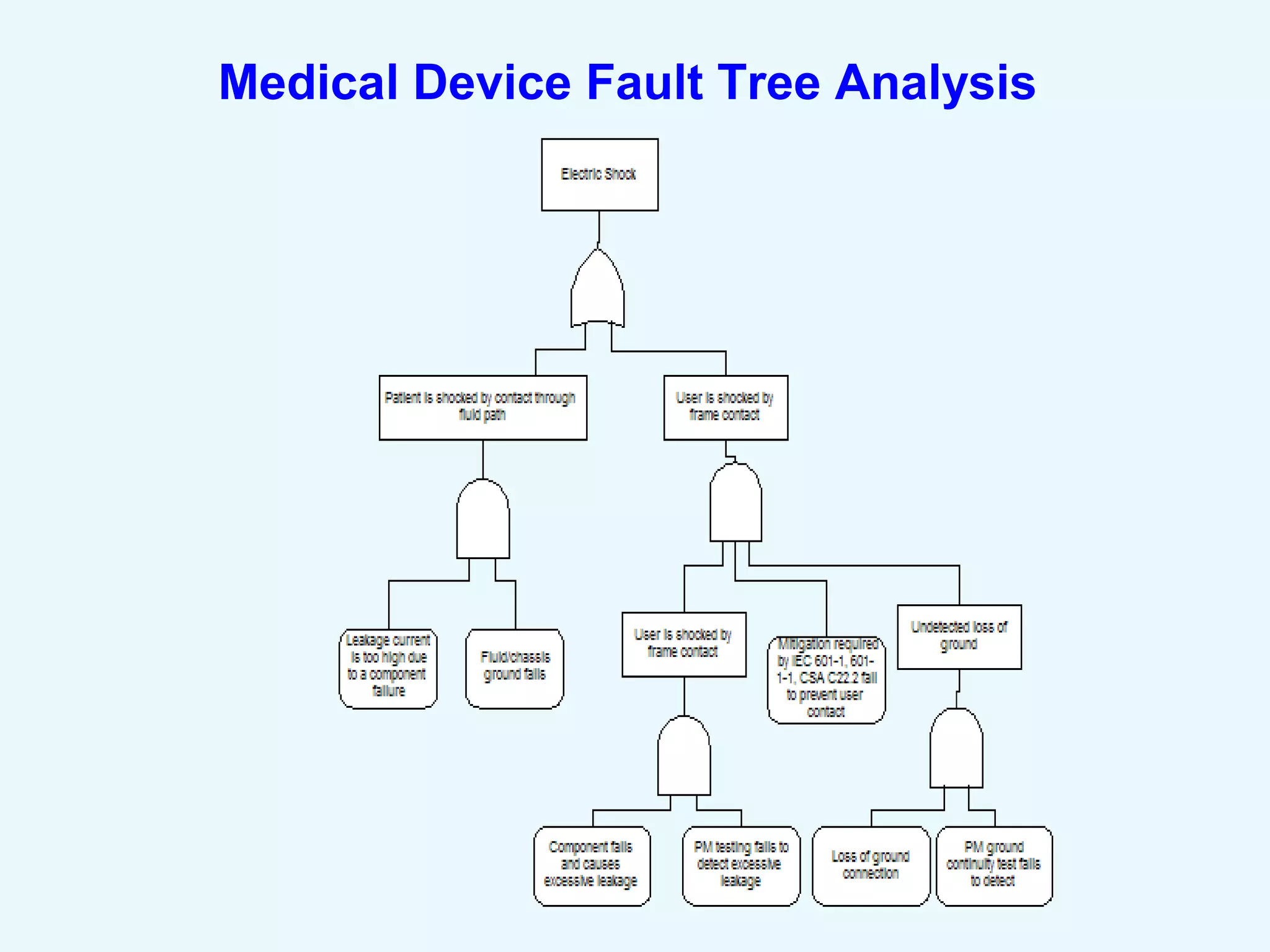 CAPA, Root Cause Analysis and Risk Management | PPT