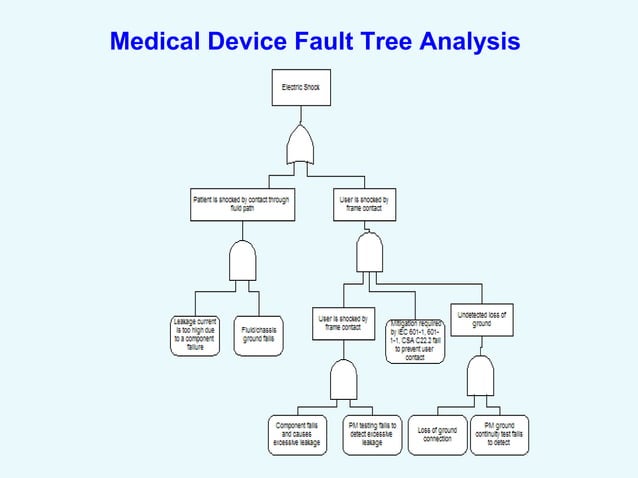 CAPA, Root Cause Analysis and Risk Management | PPT