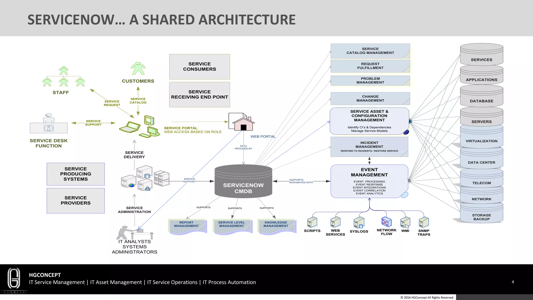 HGConcept-ITAM-Design | PDF