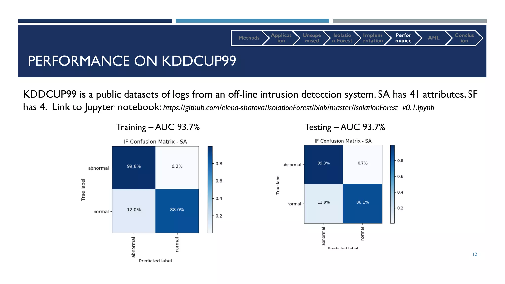 Unsupervised Anomaly Detection with Isolation Forest - Elena Sharova | PDF