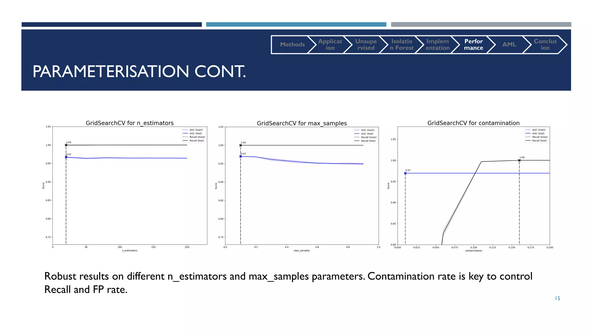 Unsupervised Anomaly Detection with Isolation Forest - Elena Sharova | PDF