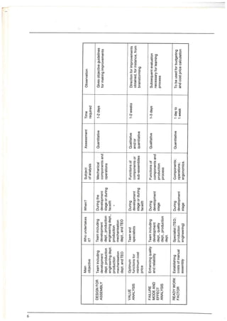 Design for Product Assembly#1 | PDF