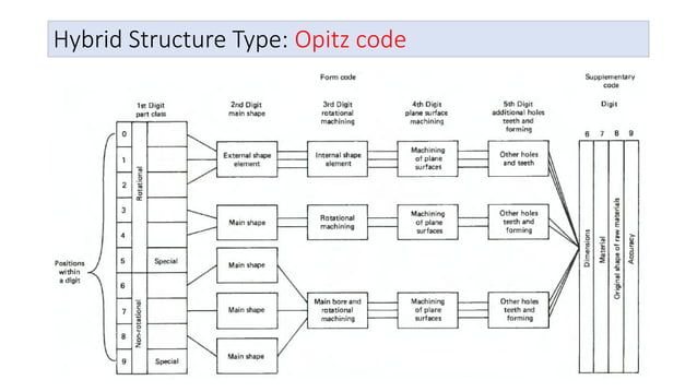DFA, Coding, CAPP engineering industrial .ppt