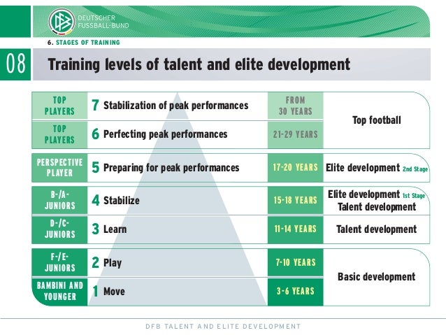 German Football Association - Talent Development