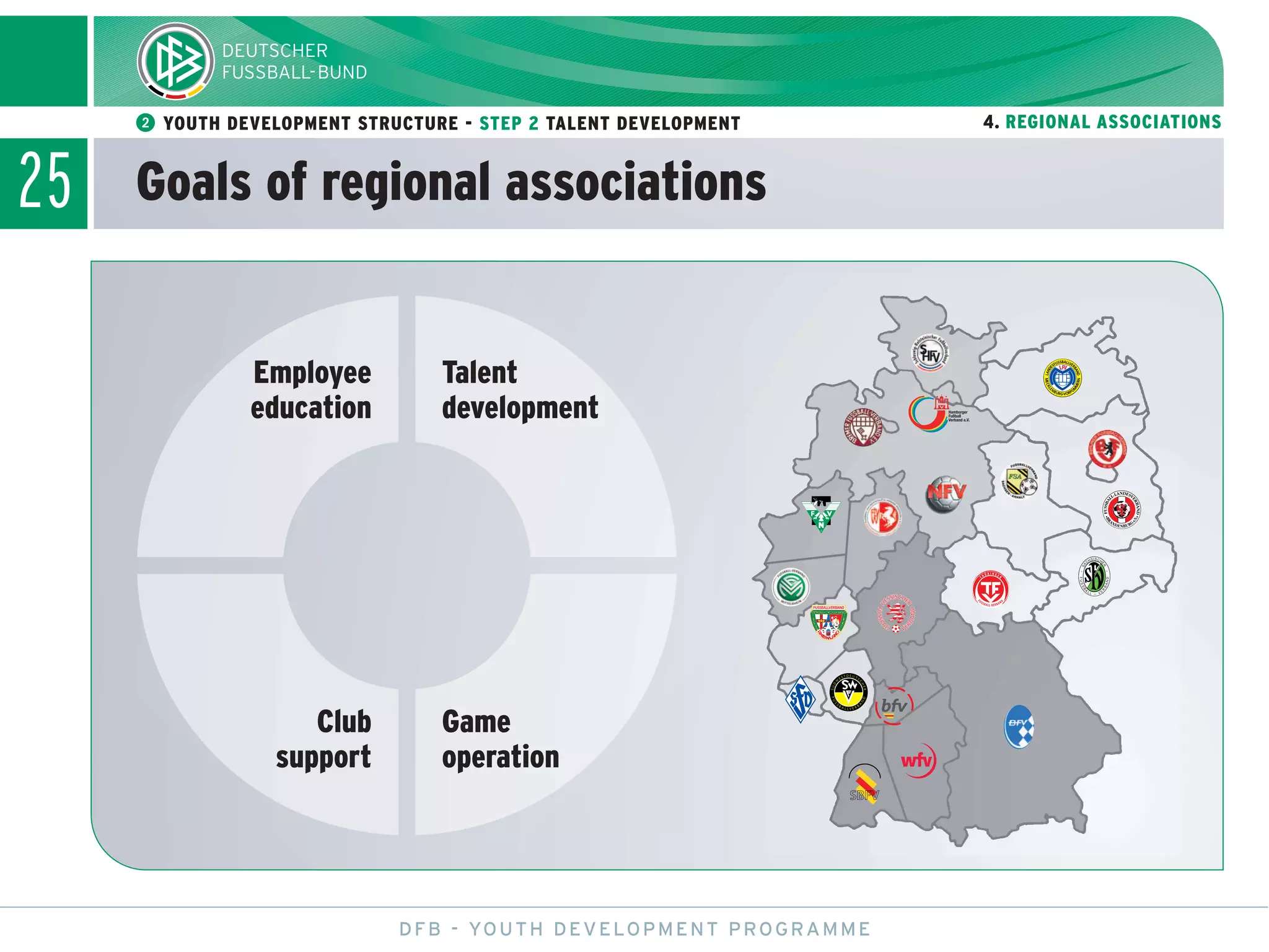 DFB Youth Development Program | PDF