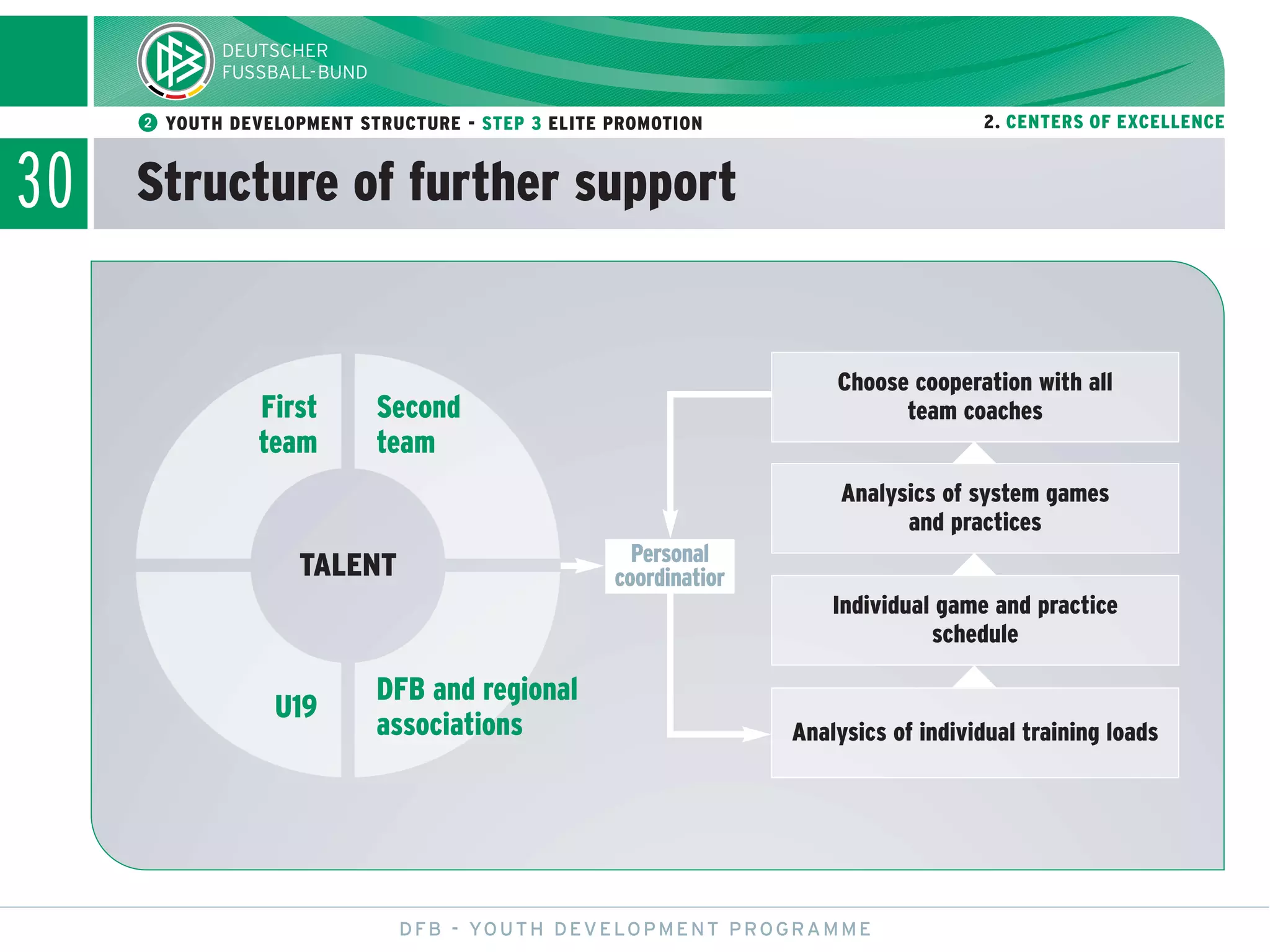 DFB Youth Development Program | PDF