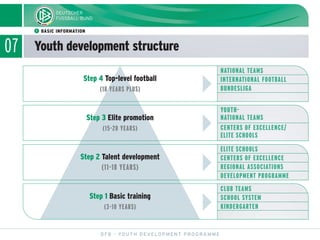 DFB Youth Development Program | PDF