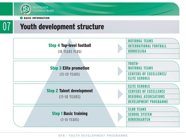 DFB Youth Development Program | PDF