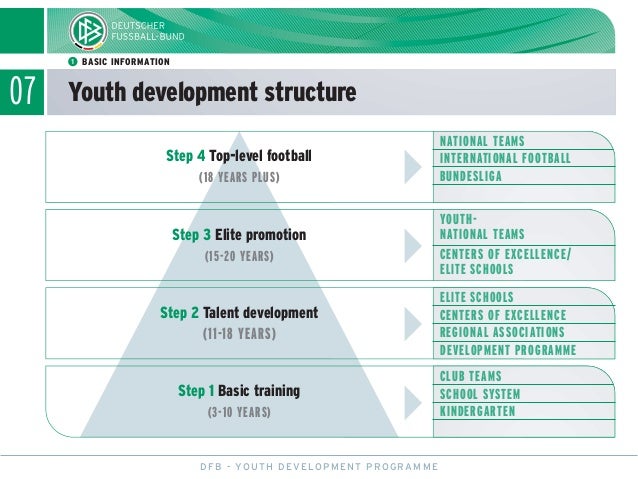 DFB Youth Development Program