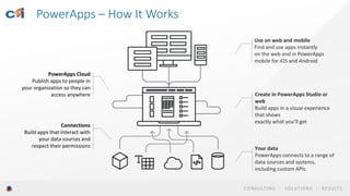 SharePoint, PowerApps, Flow and Azure Functions - What Does It All Mean ...