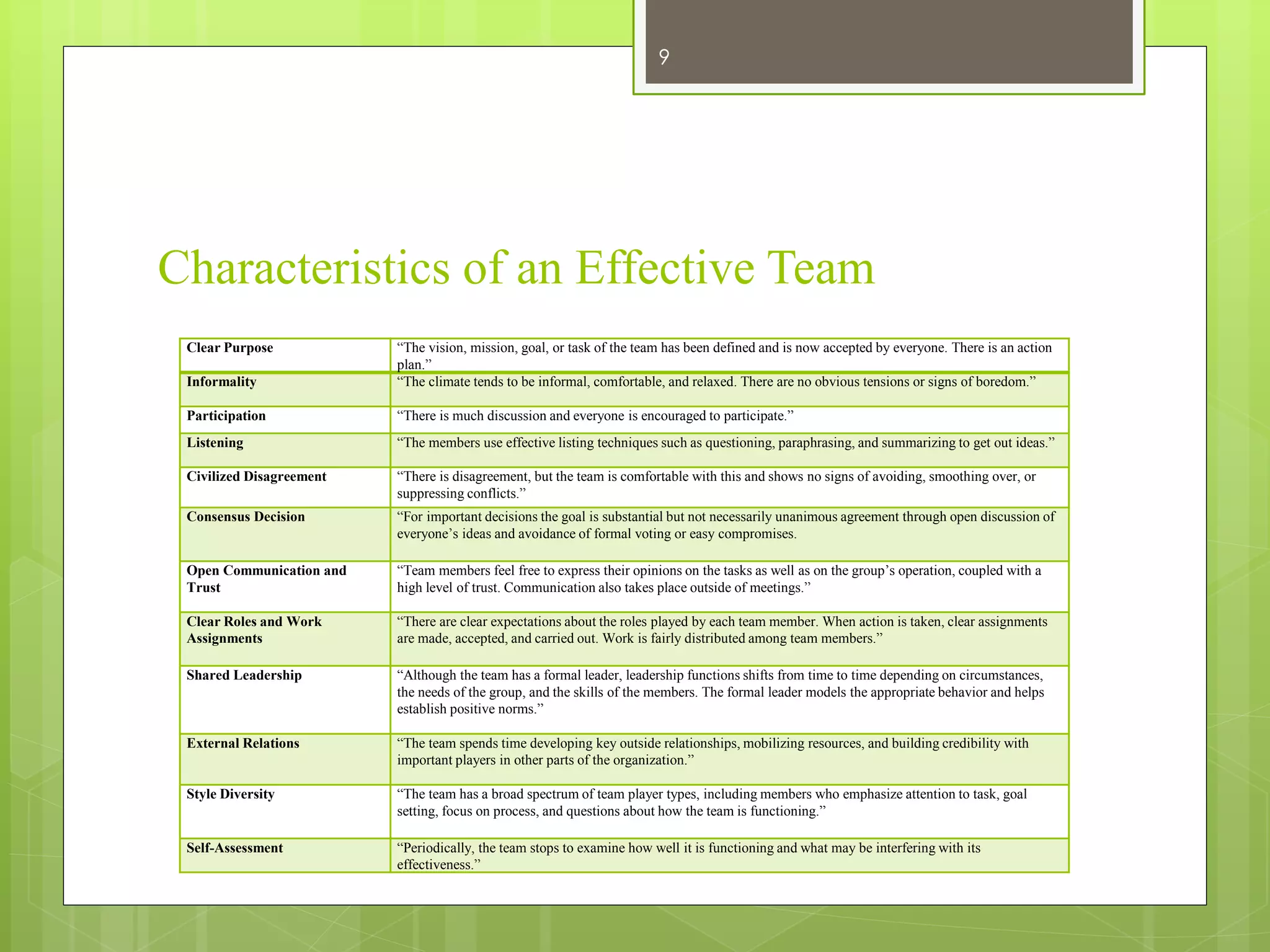 Team Communication and Effective Teams | PPTX