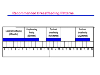Feeding Patterns (2) | PPT