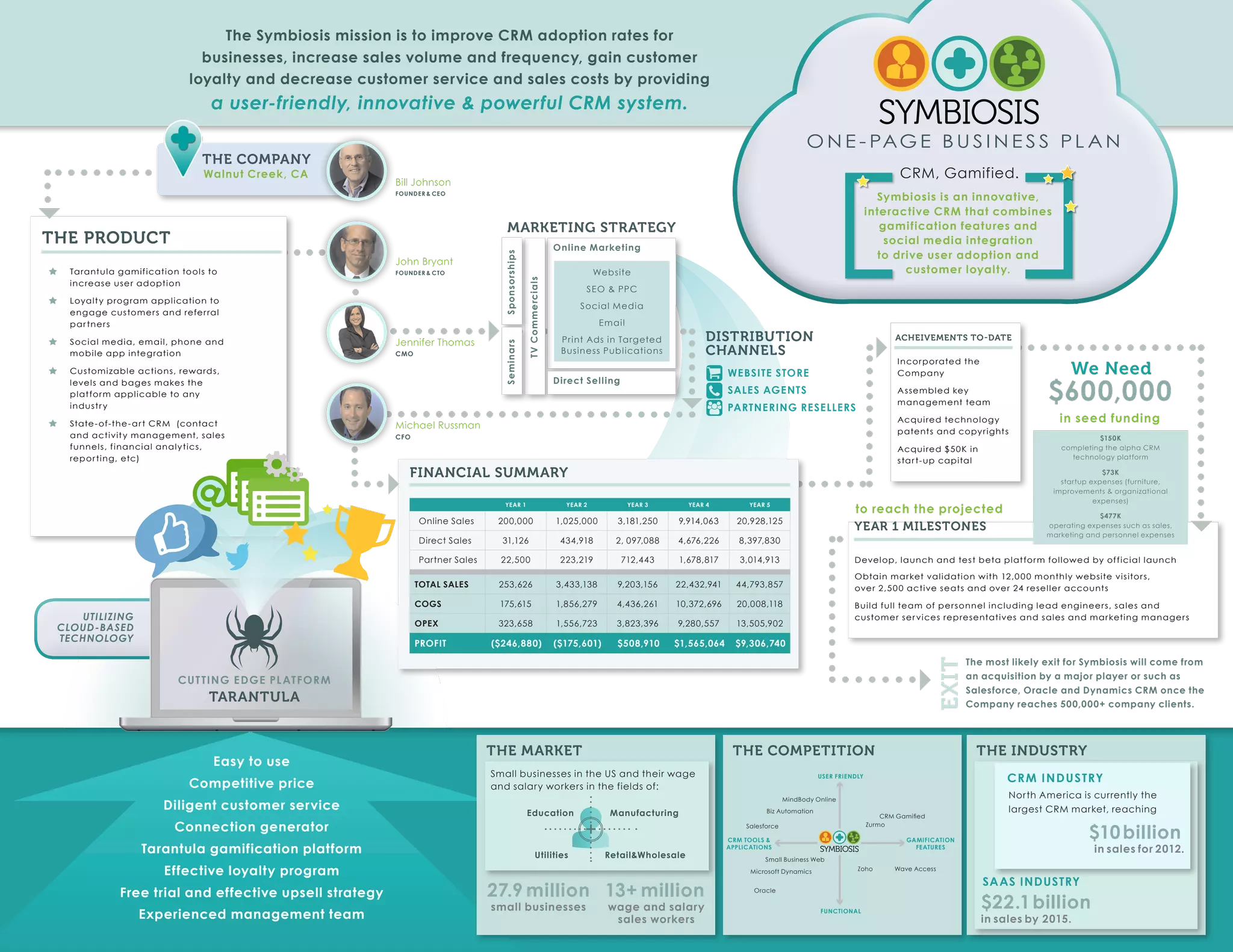 Symbiosis 1 Page Business Plan | PDF