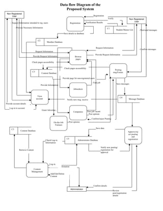 Data flow Diagram of the Proposed System | DOC | Technology & Computing