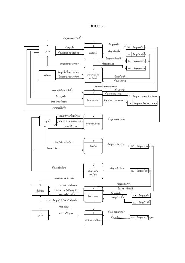 ตัวอย่าง DFD level 1