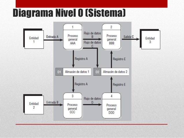 Diagramas de Flujos de Datos