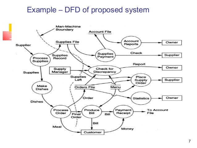Data Flow Diagram Vs Use Case Diagram Data Flow Diagram Vs U