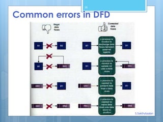Data Flow Diagram_DFD | PPTX