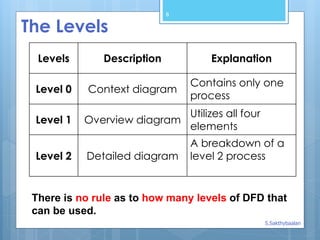 Data Flow Diagram_DFD | PPTX