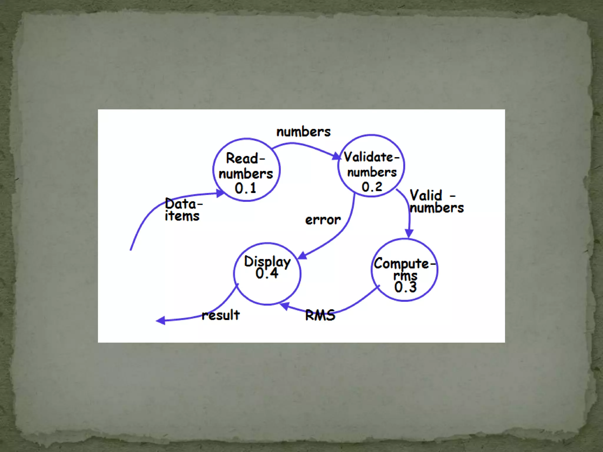 Data Flow Diagram | PPT