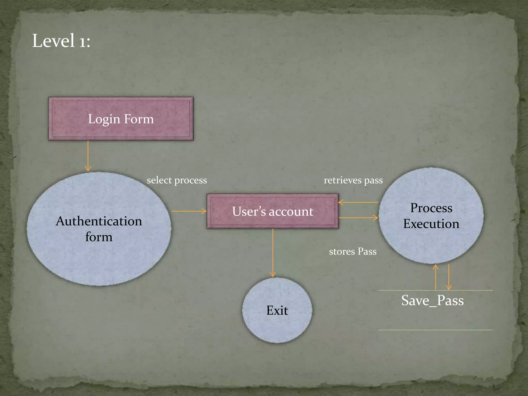 Data Flow Diagram | PPT
