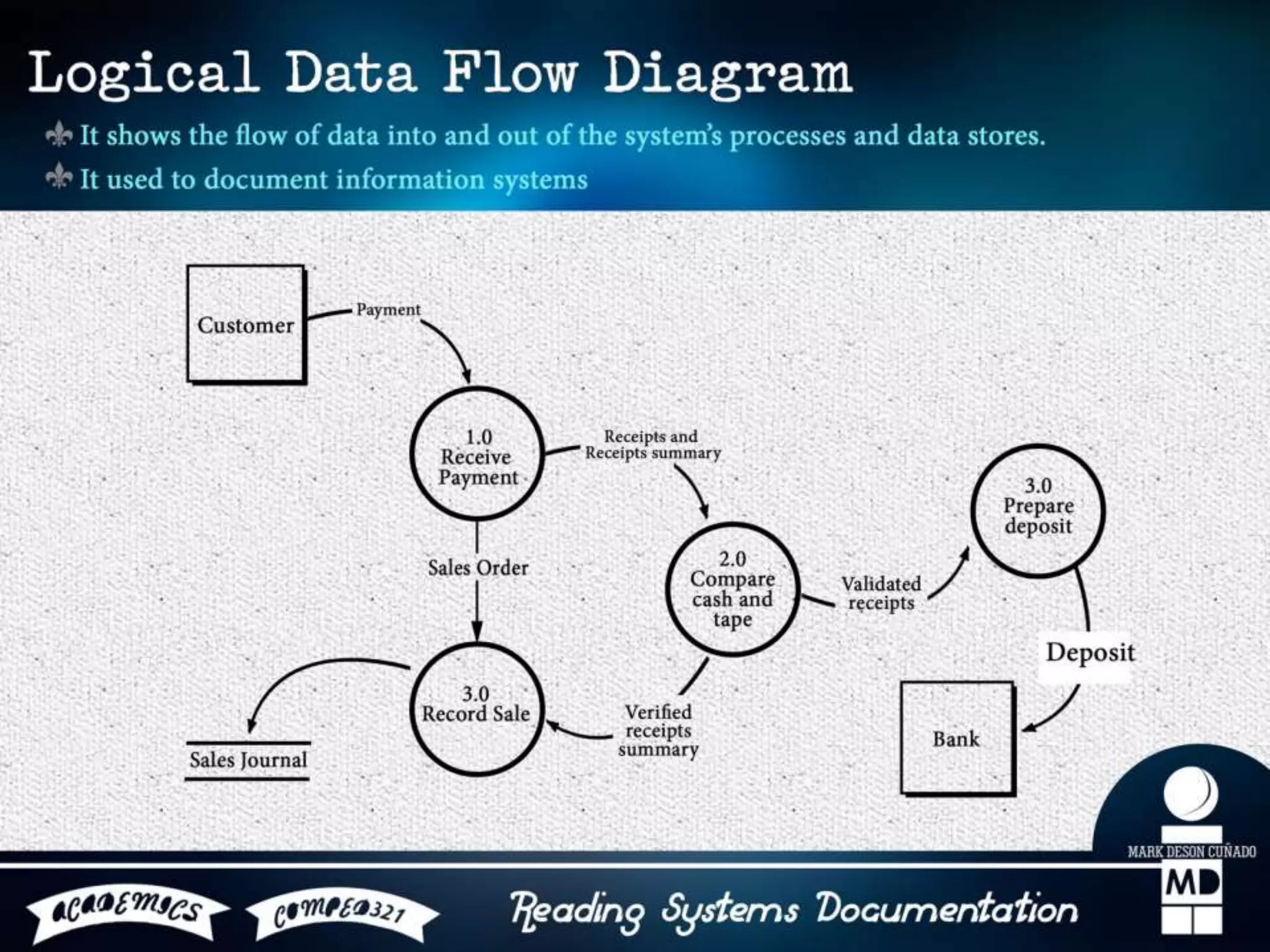 Data Flow Diagram | PPTX